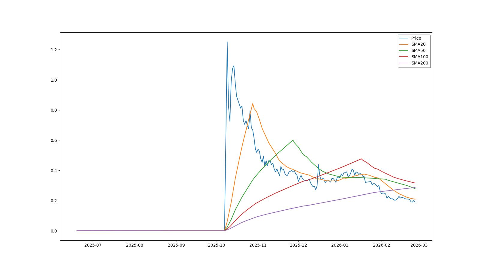 Formation FI Simple Moving Averages