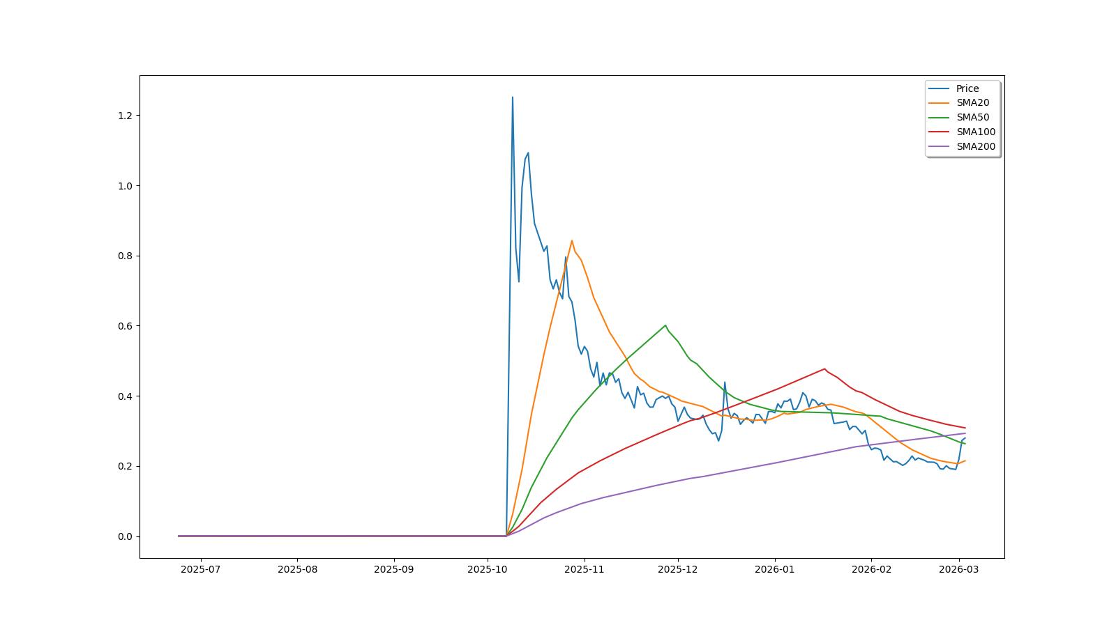 Formation FI Simple Moving Averages