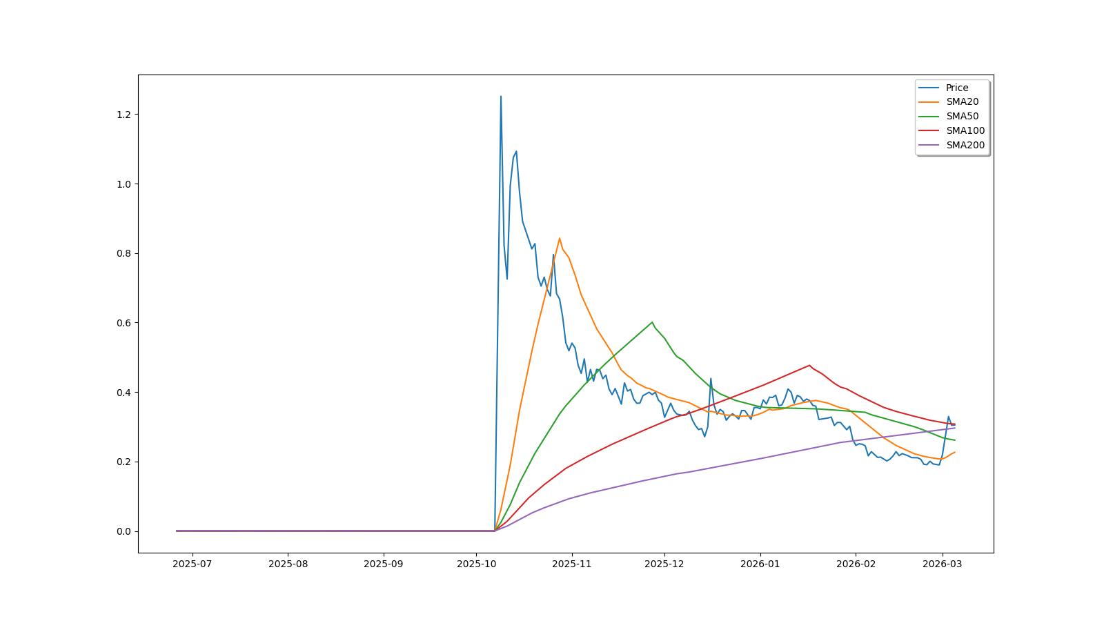 Formation FI Simple Moving Averages