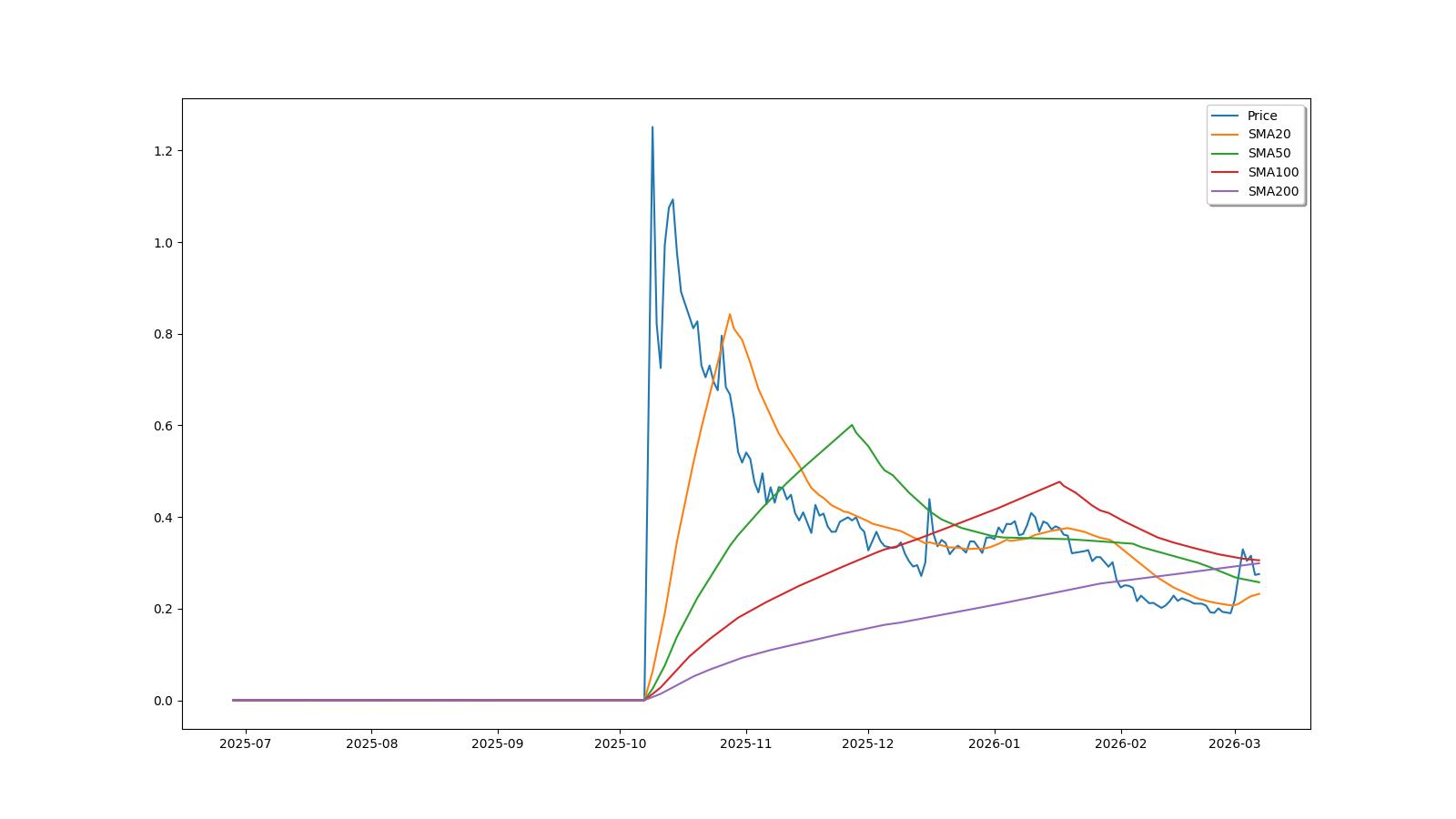 Formation FI Simple Moving Averages