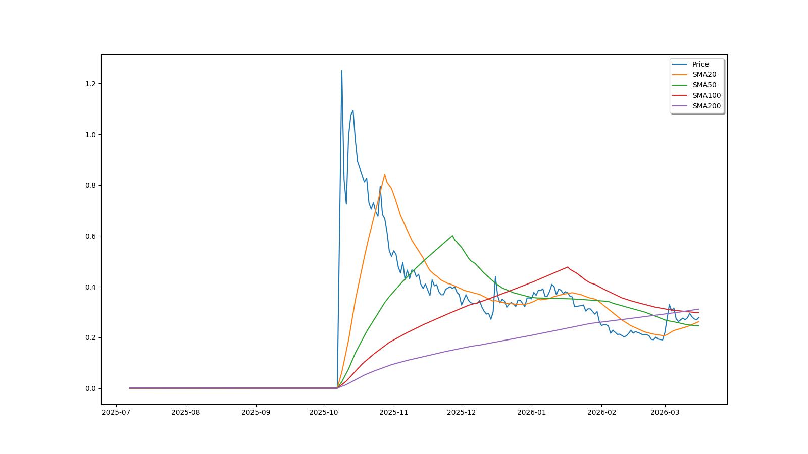 Formation FI Simple Moving Averages