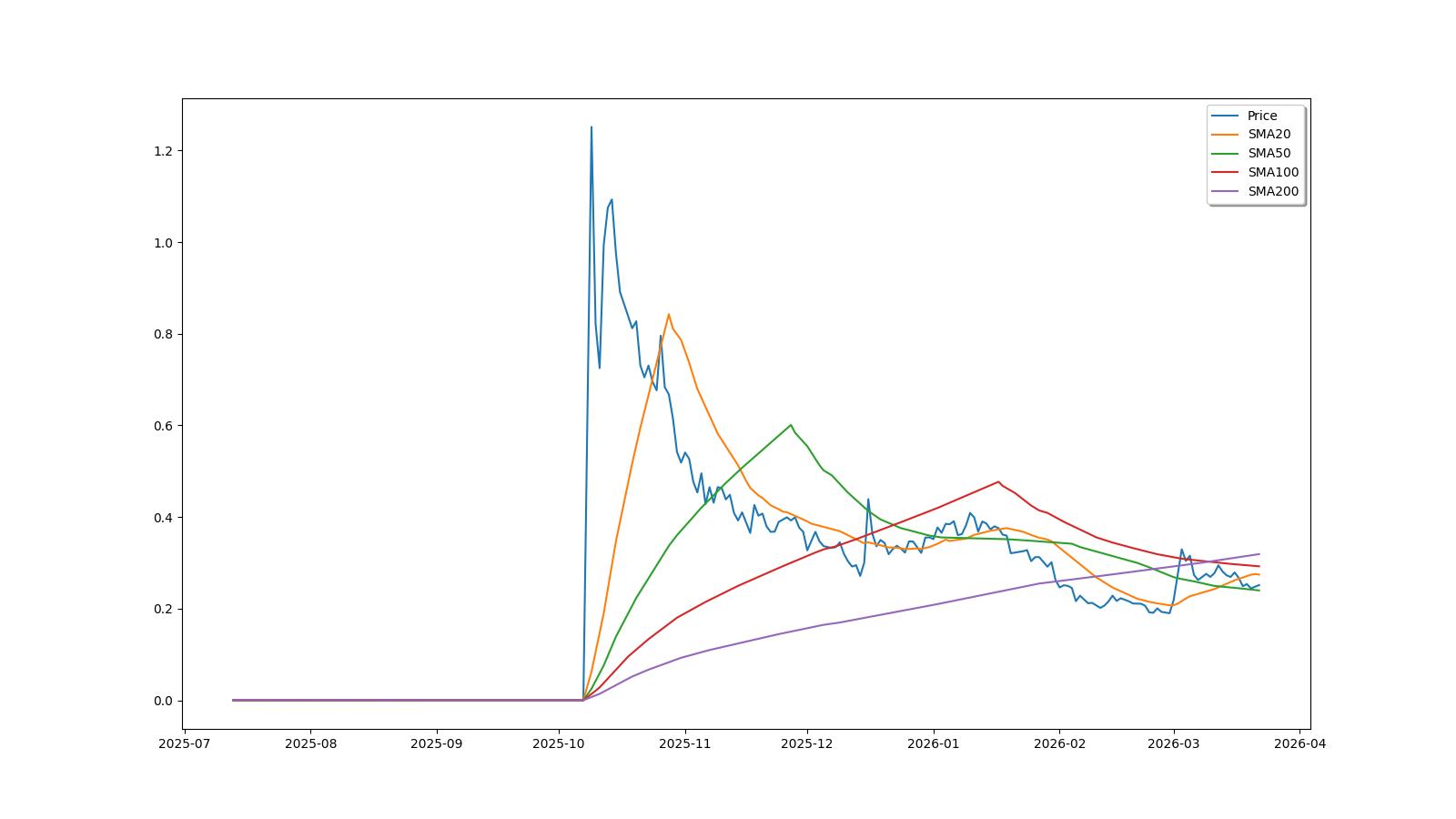 Formation FI Simple Moving Averages