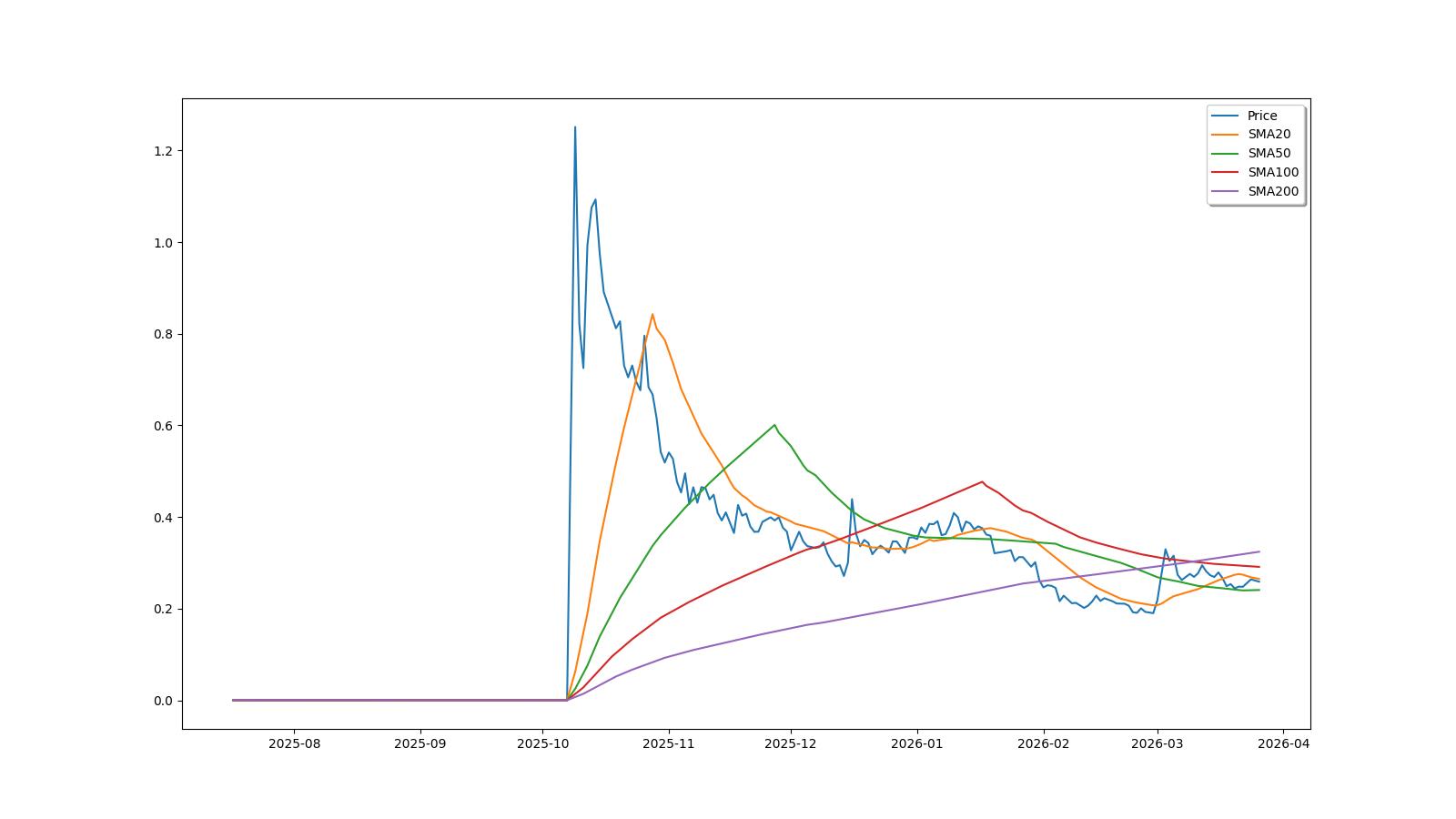 Formation FI Simple Moving Averages