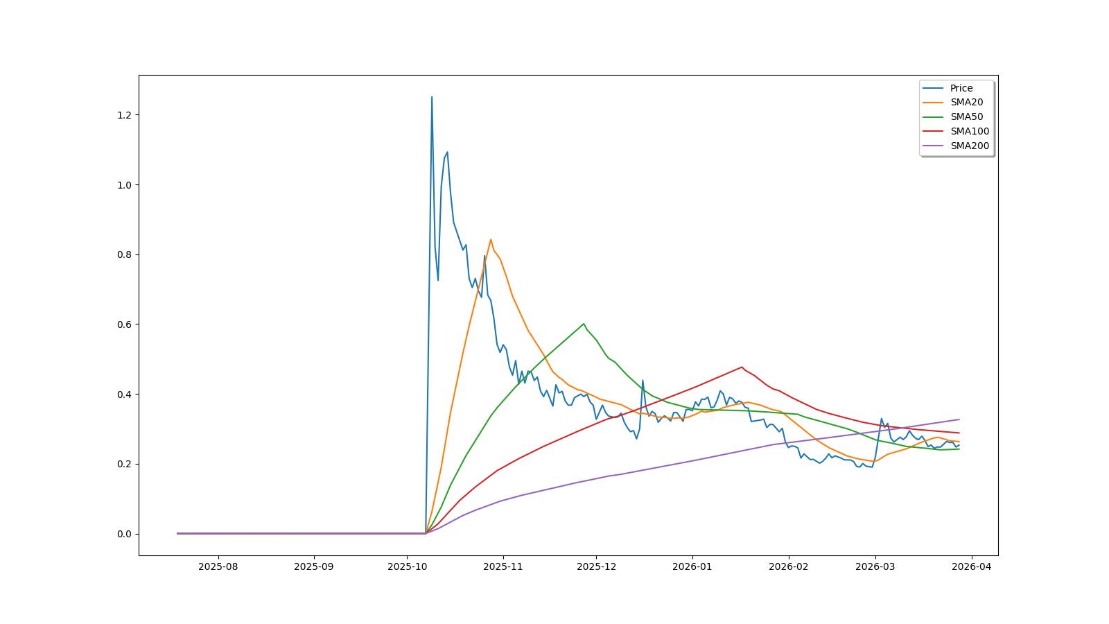 Formation FI Simple Moving Averages