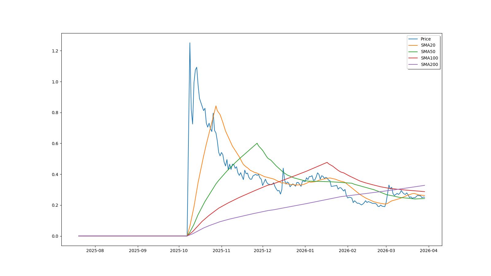 Formation FI Simple Moving Averages