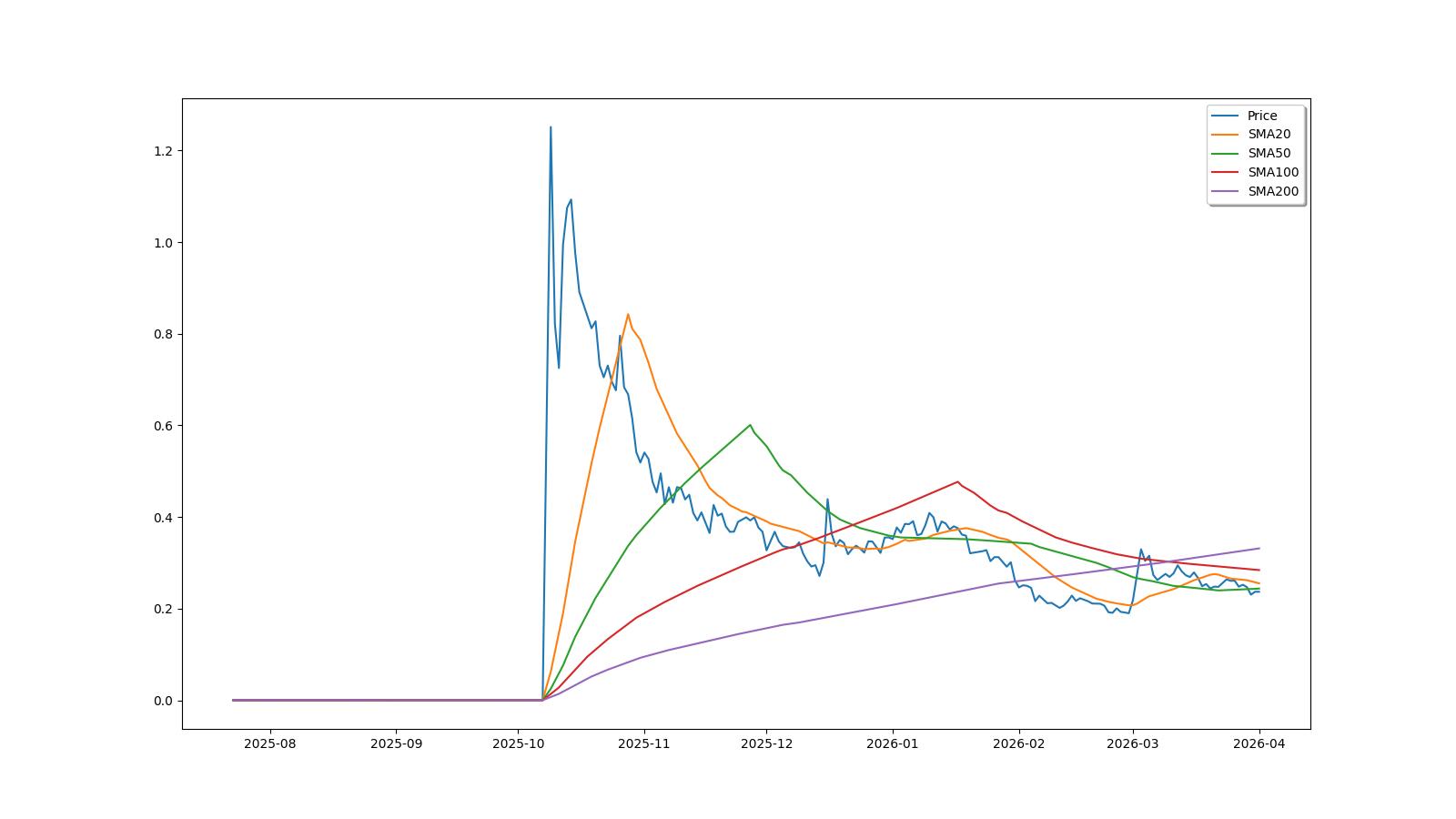 Formation FI Simple Moving Averages