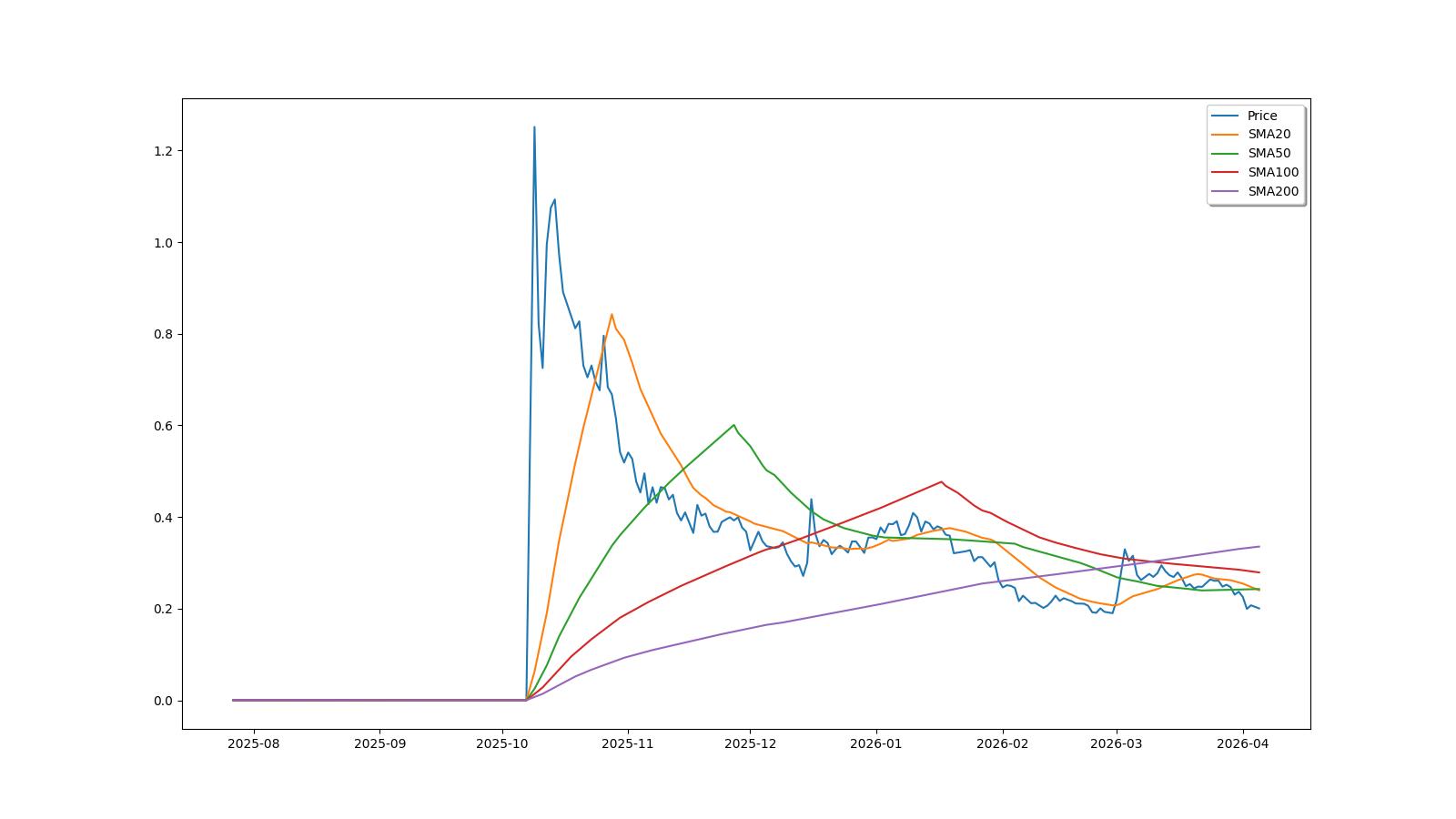 Formation FI Simple Moving Averages