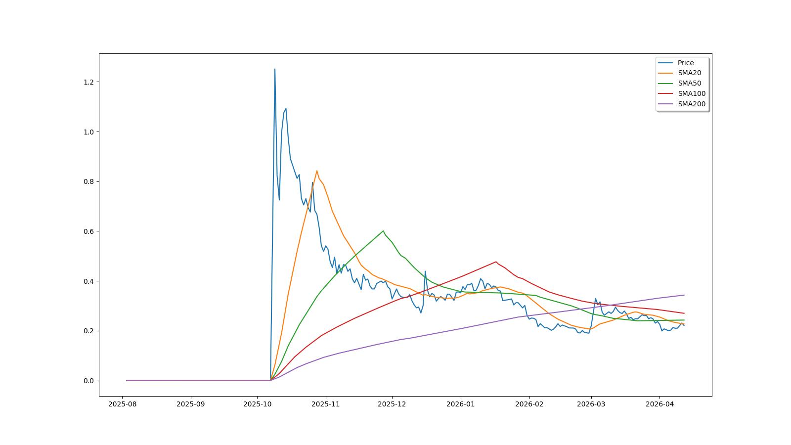 Formation FI Simple Moving Averages