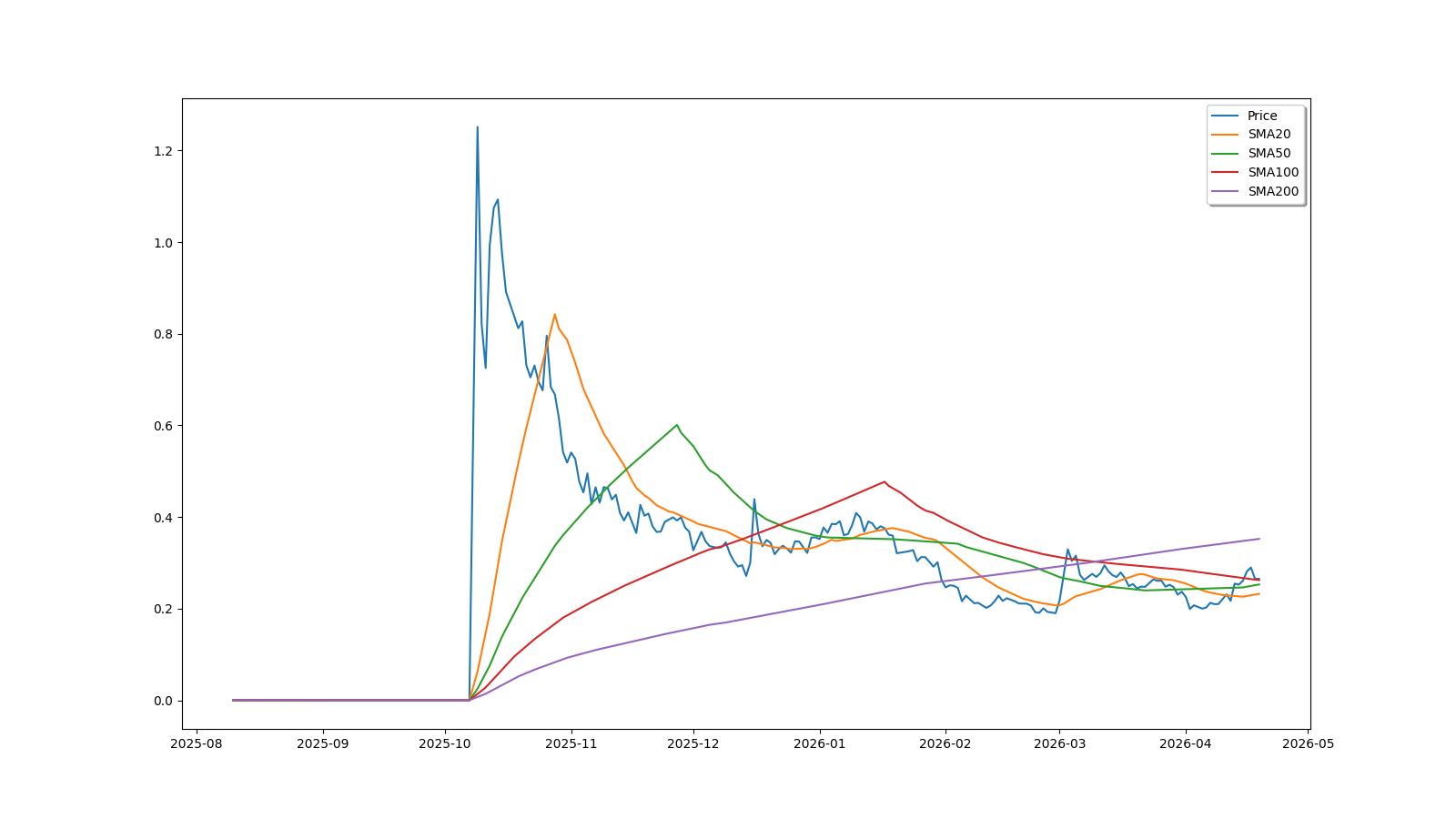 Formation FI Simple Moving Averages
