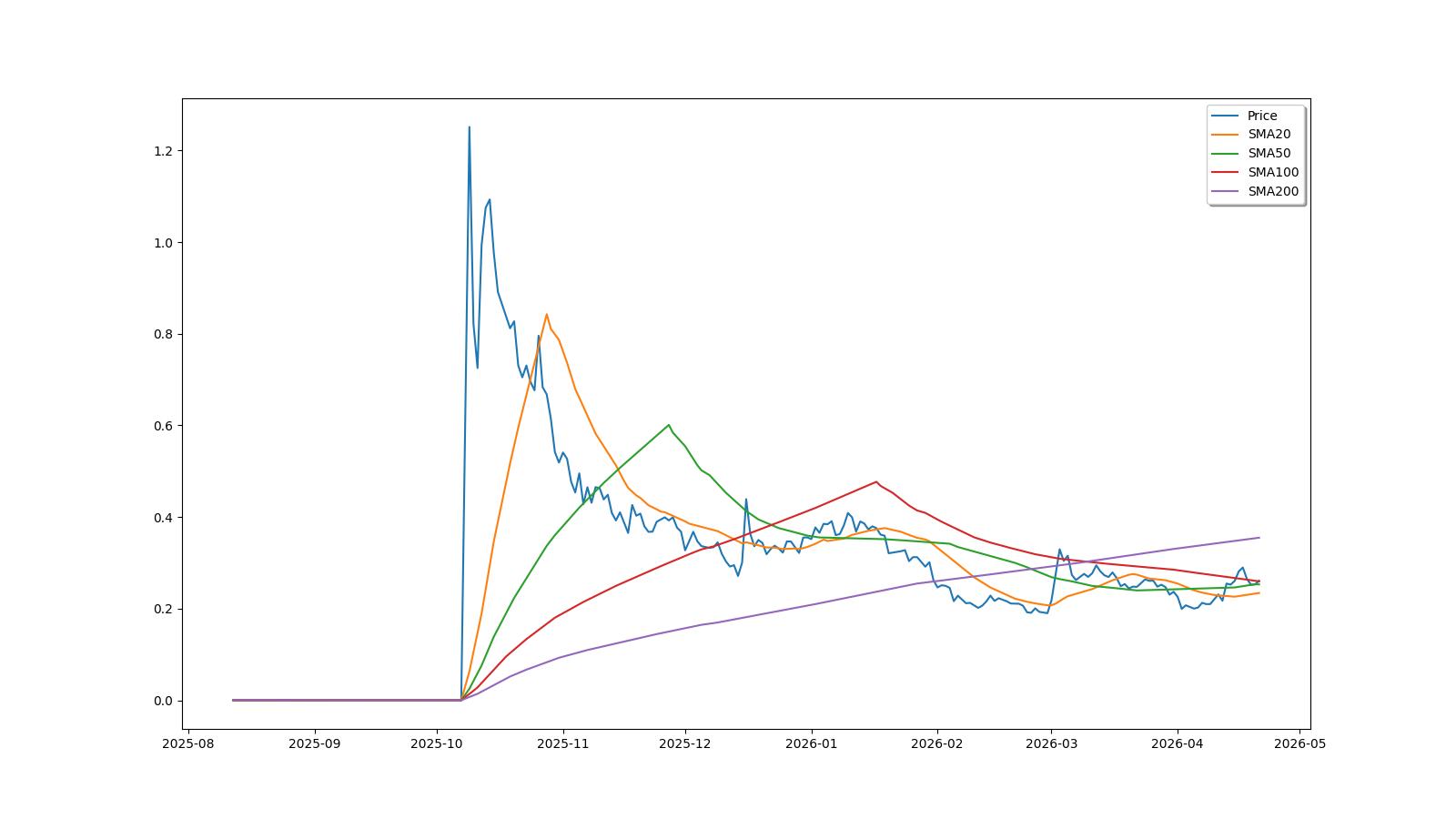 Formation FI Simple Moving Averages