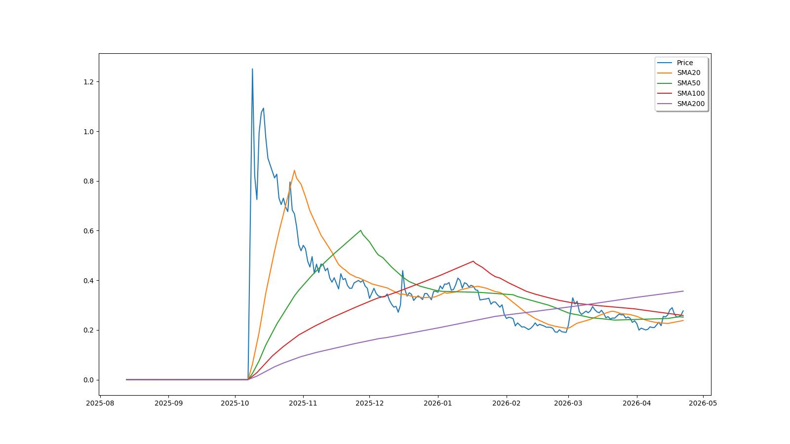 Formation FI Simple Moving Averages