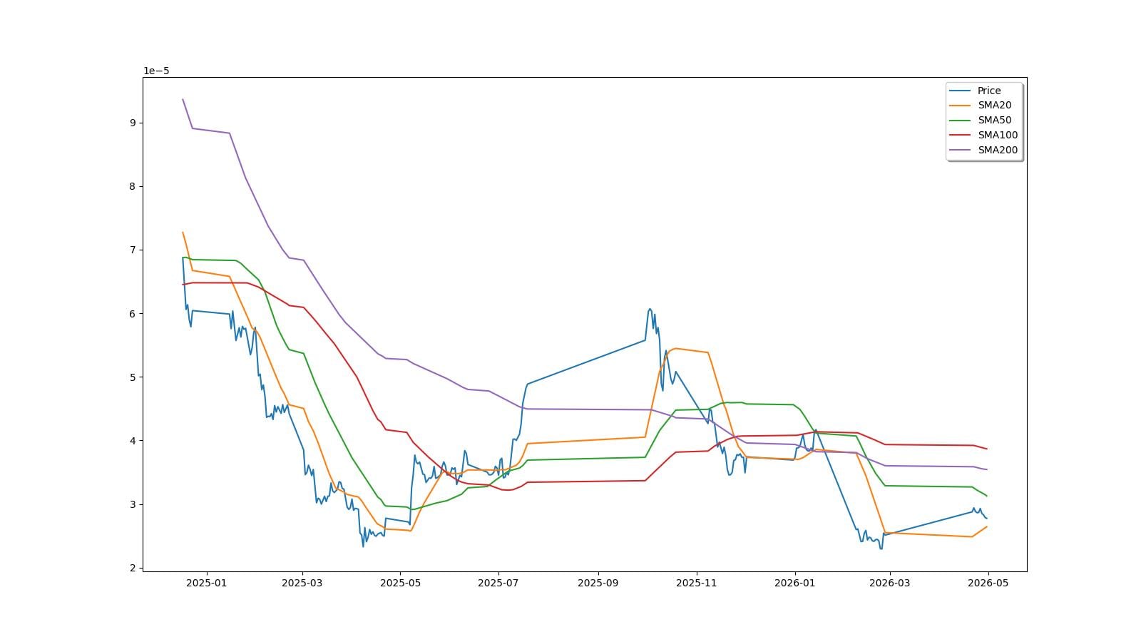 Formula Inu Simple Moving Averages