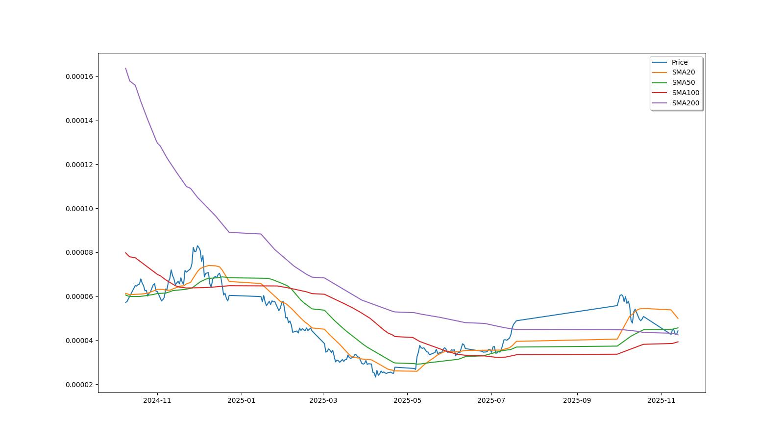 Formula Inu Simple Moving Averages