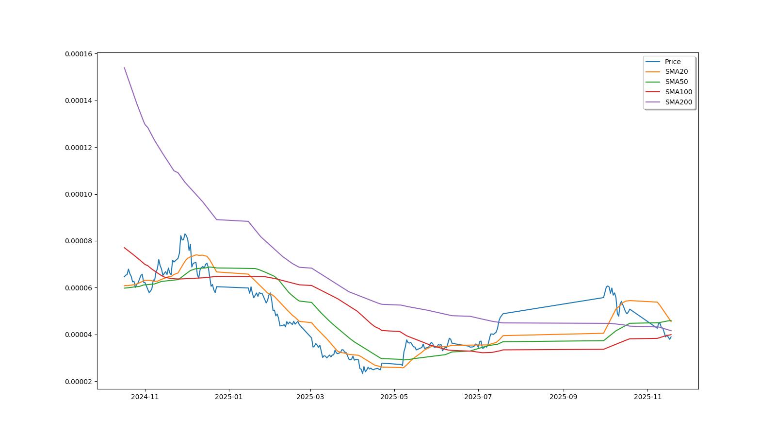 Formula Inu Simple Moving Averages
