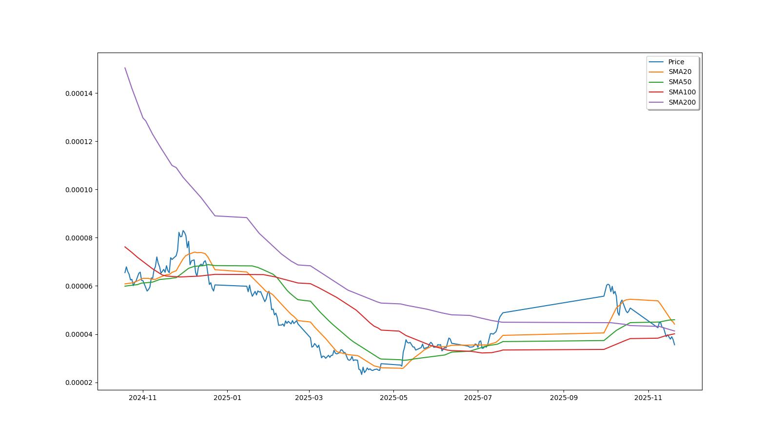 Formula Inu Simple Moving Averages