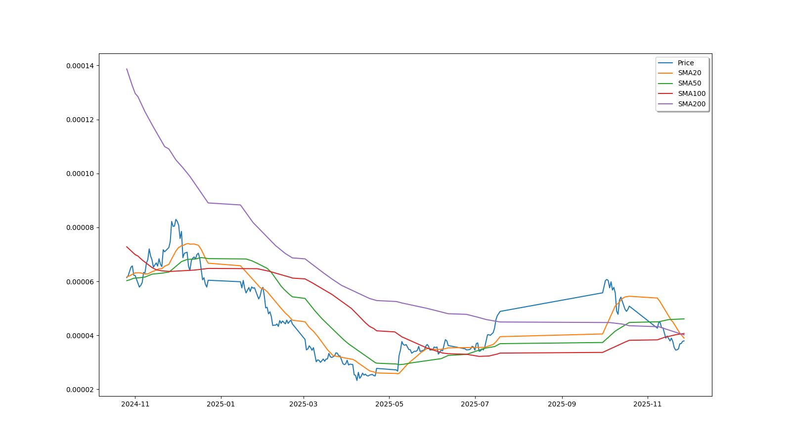 Formula Inu Simple Moving Averages