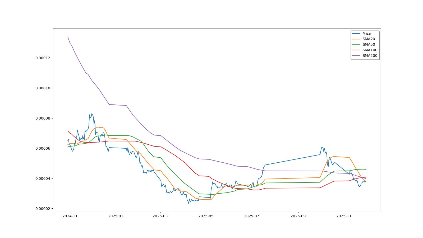 Formula Inu Simple Moving Averages