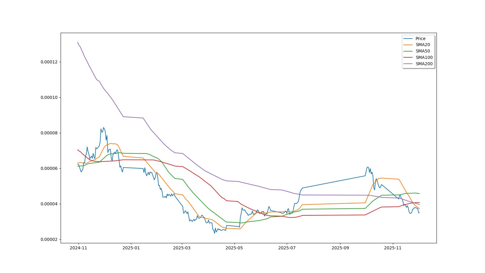 Formula Inu Simple Moving Averages