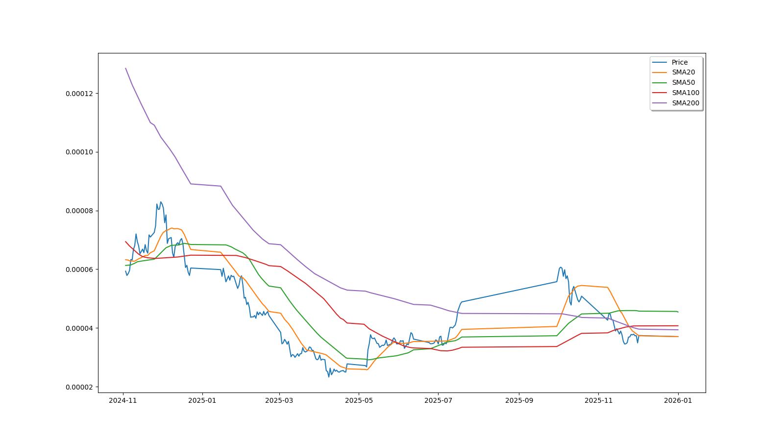 Formula Inu Simple Moving Averages