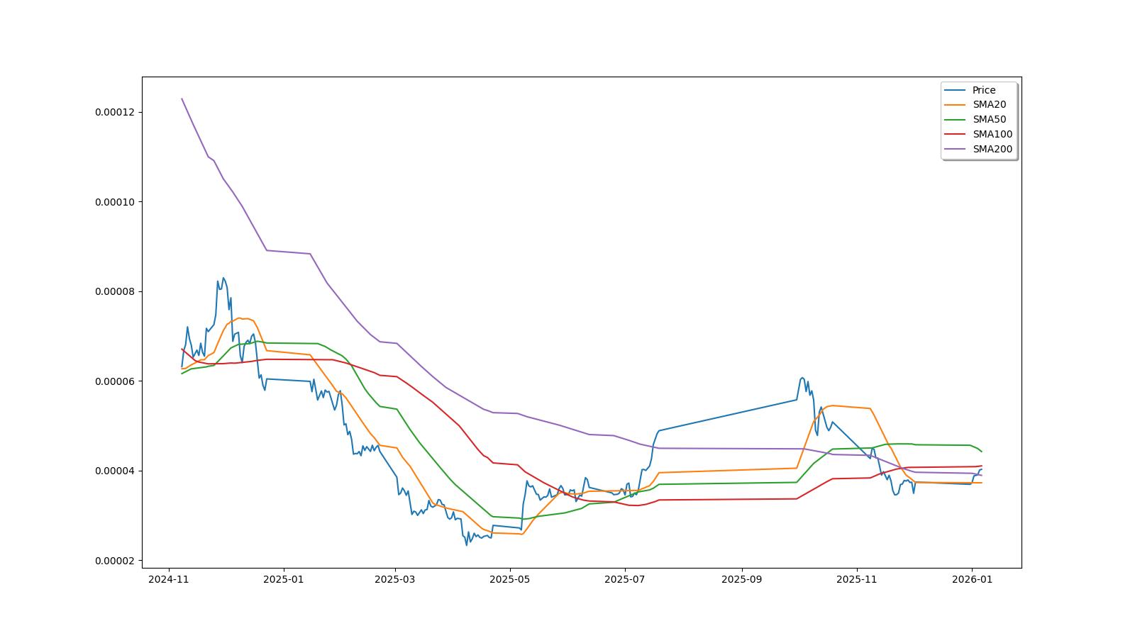 Formula Inu Simple Moving Averages