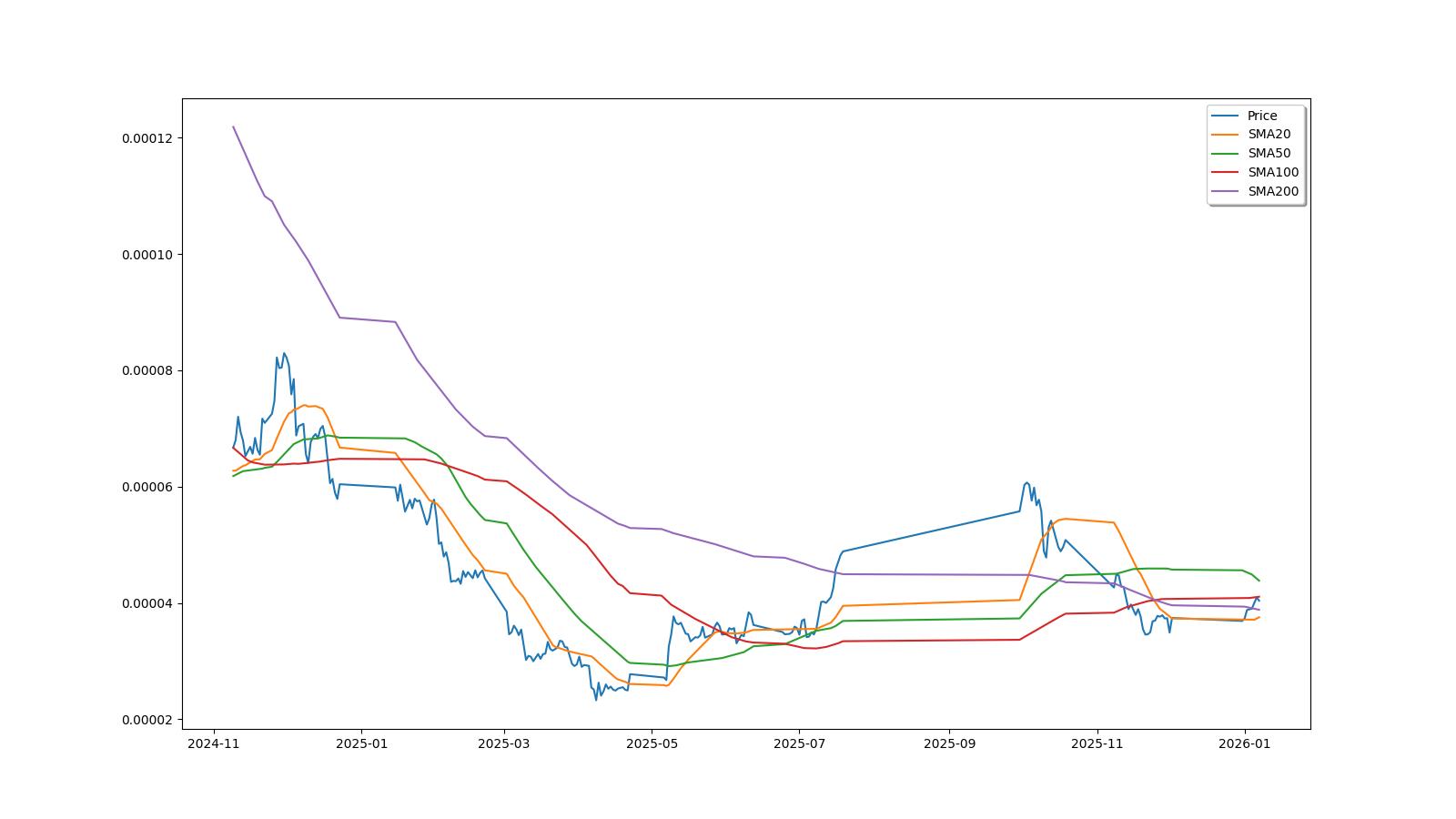Formula Inu Simple Moving Averages