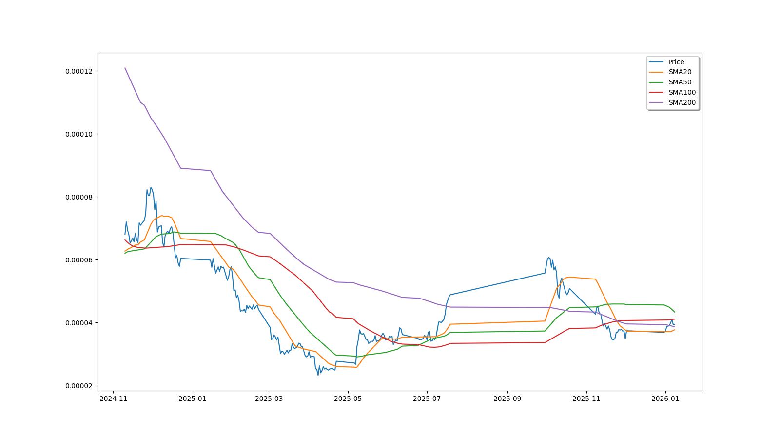 Formula Inu Simple Moving Averages