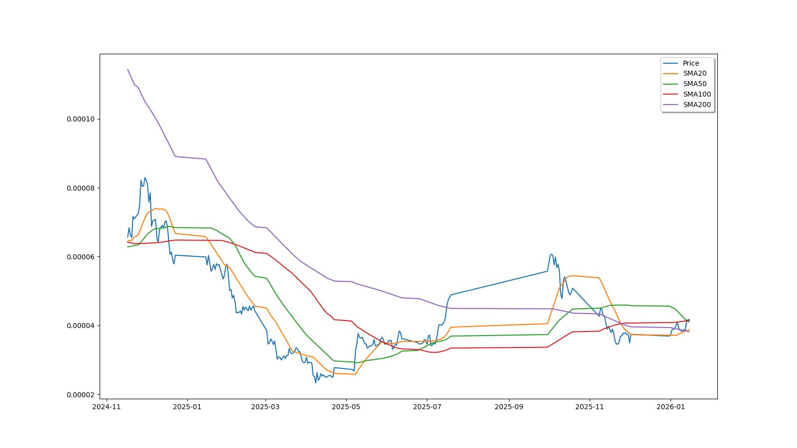 Formula Inu Simple Moving Averages