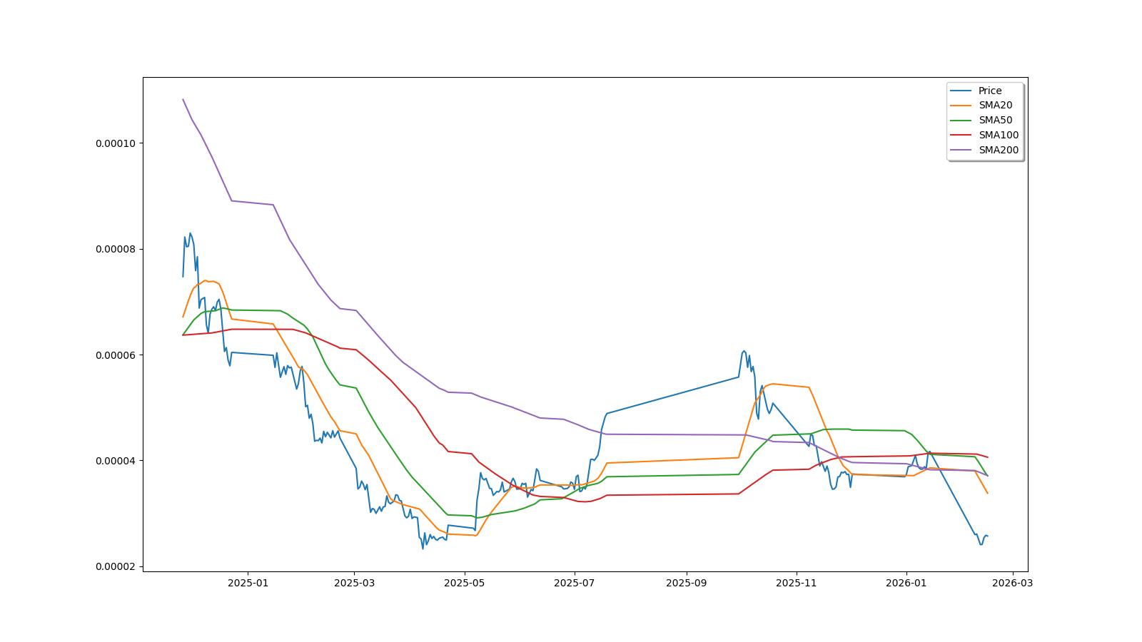 Formula Inu Simple Moving Averages