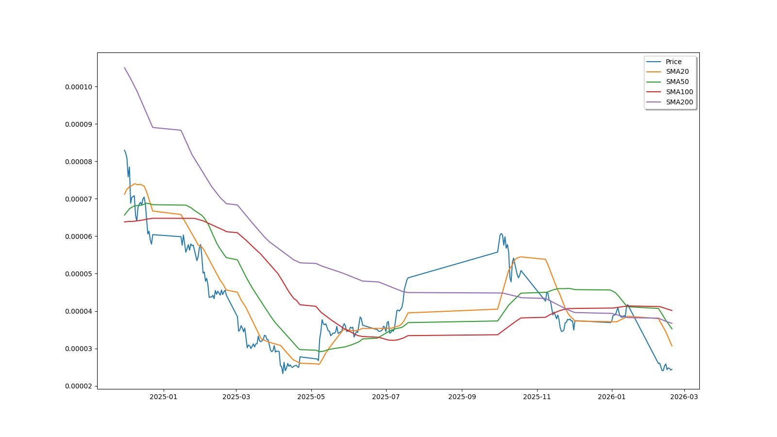 Formula Inu Simple Moving Averages