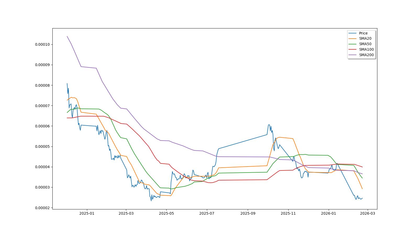 Formula Inu Simple Moving Averages