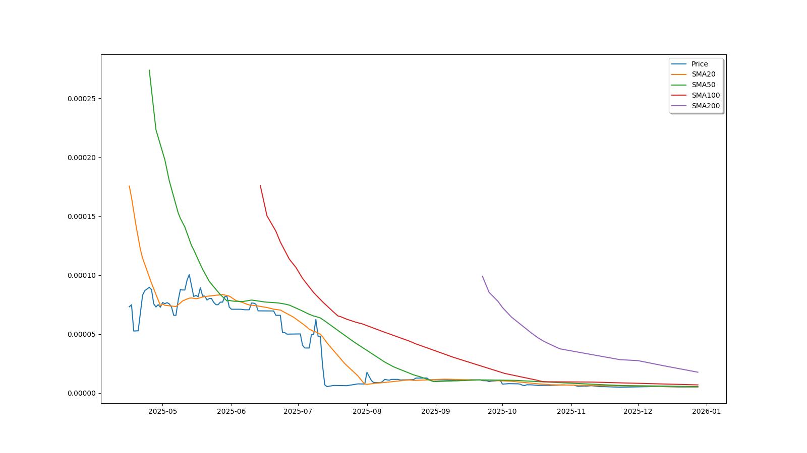 Fort Knox Simple Moving Averages