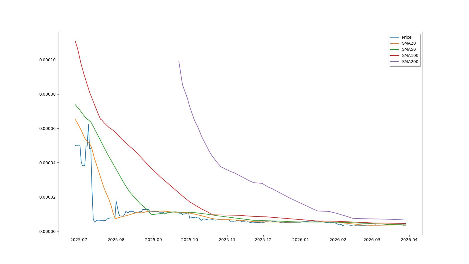 Fort Knox Simple Moving Averages