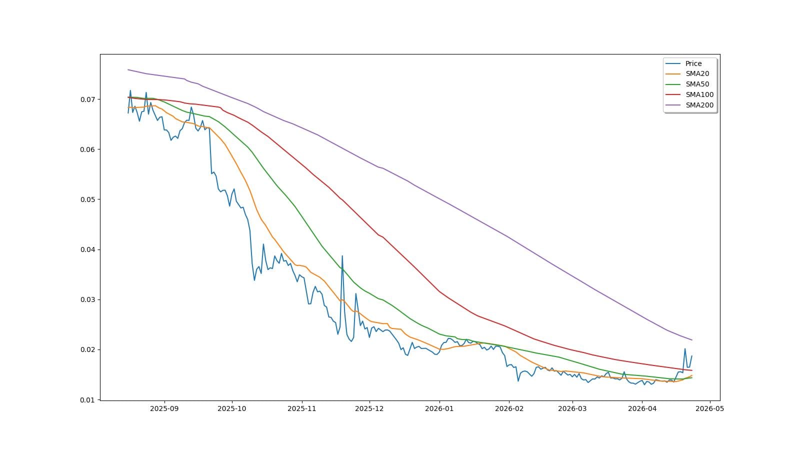 Forta Simple Moving Averages