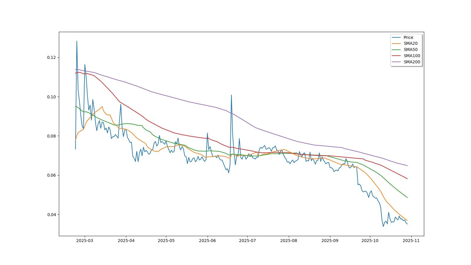 Forta Simple Moving Averages