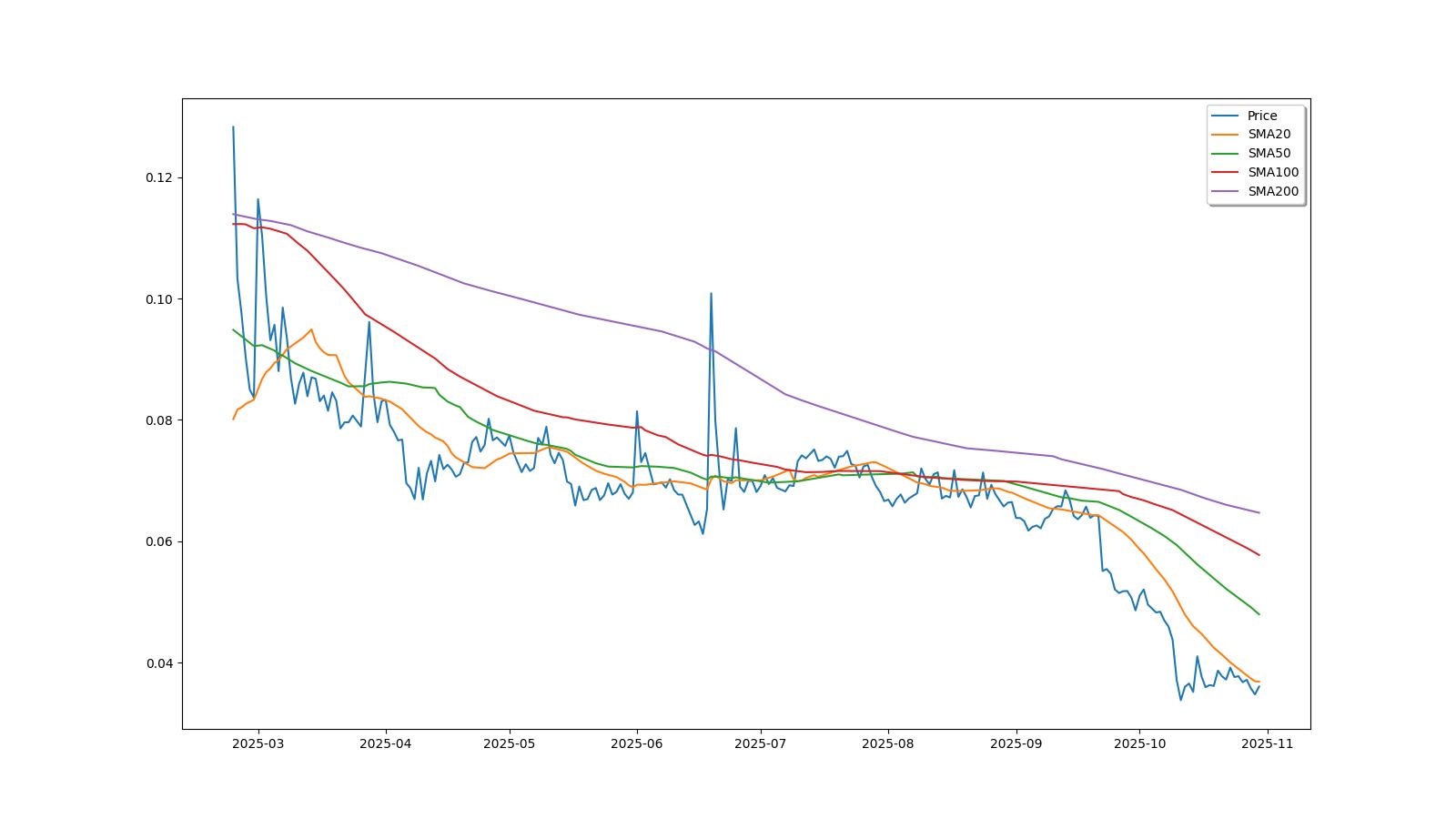 Forta Simple Moving Averages
