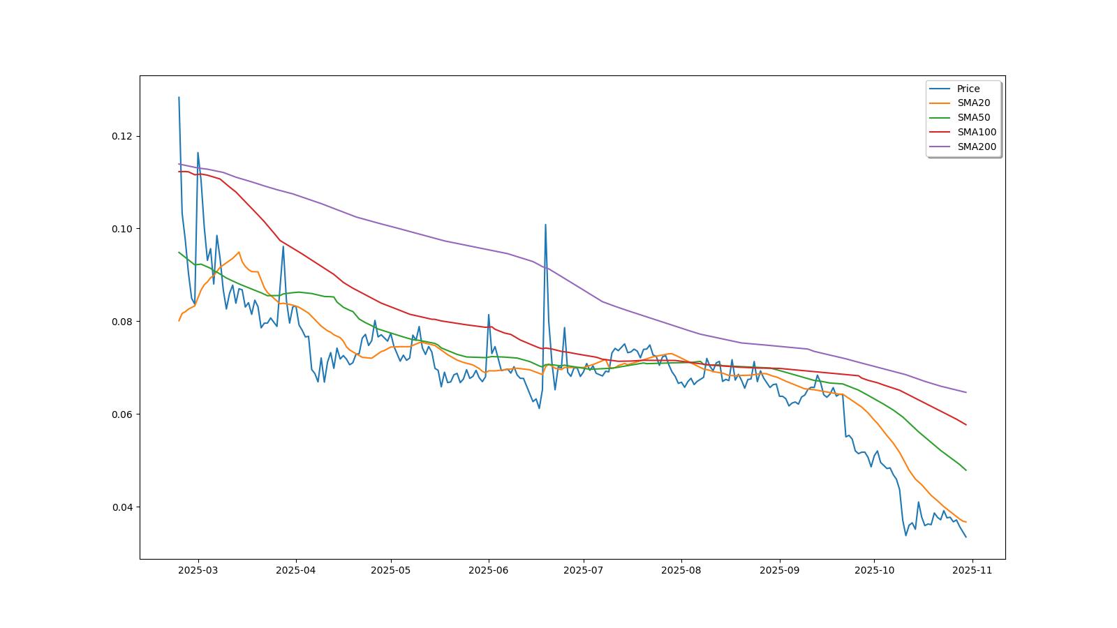 Forta Simple Moving Averages