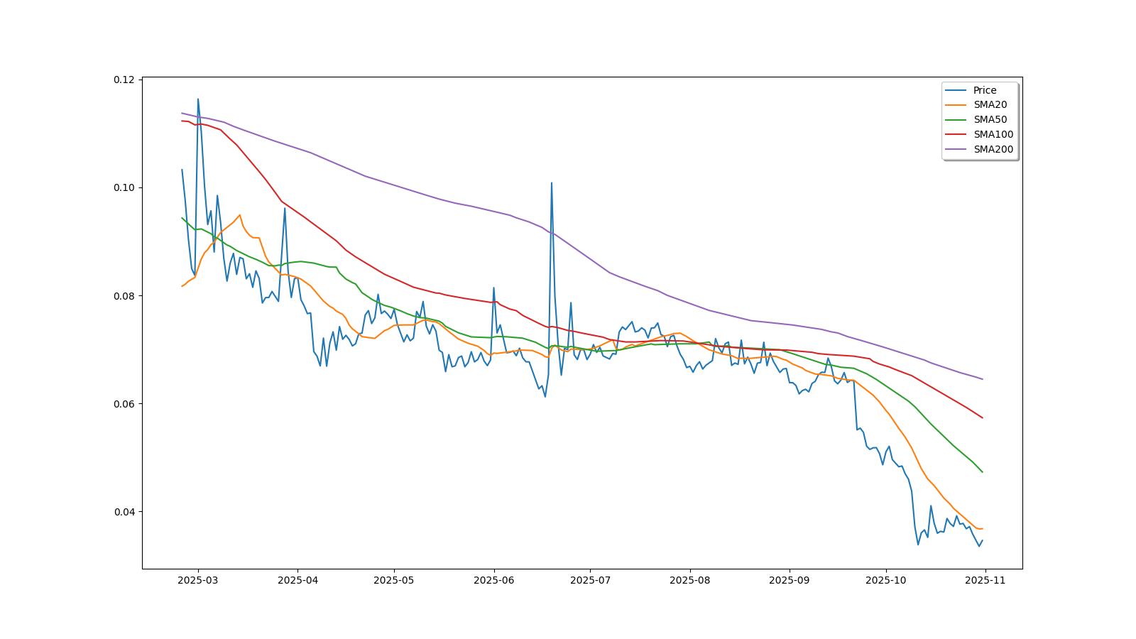 Forta Simple Moving Averages