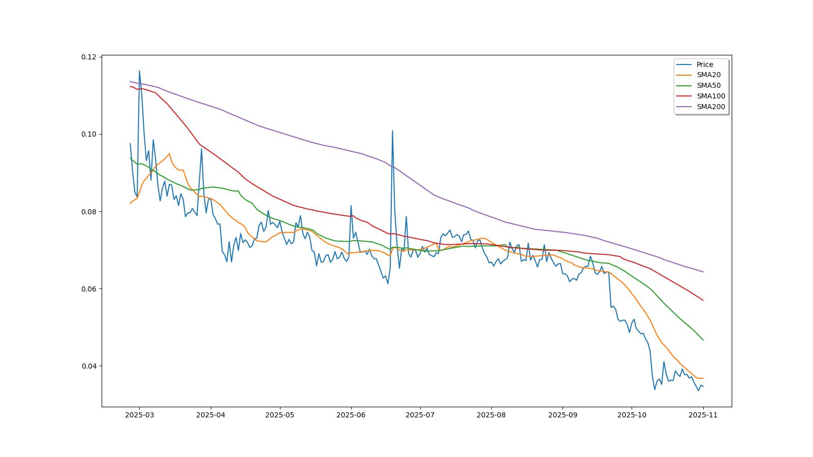 Forta Simple Moving Averages