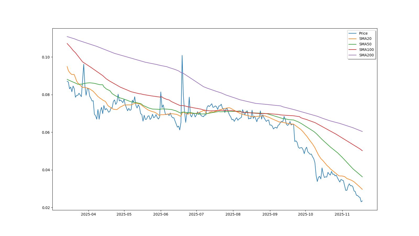 Forta Simple Moving Averages