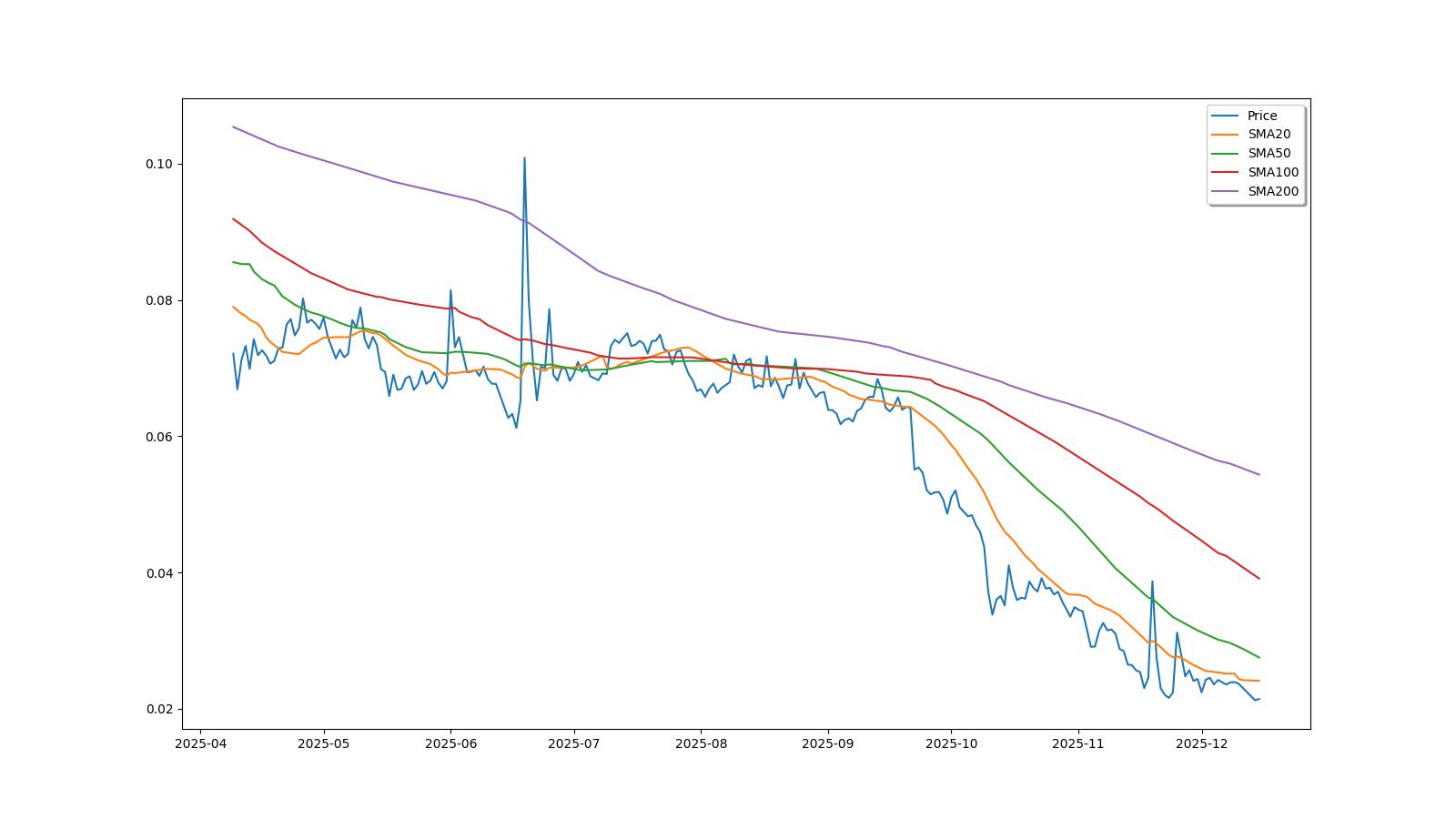 Forta Simple Moving Averages