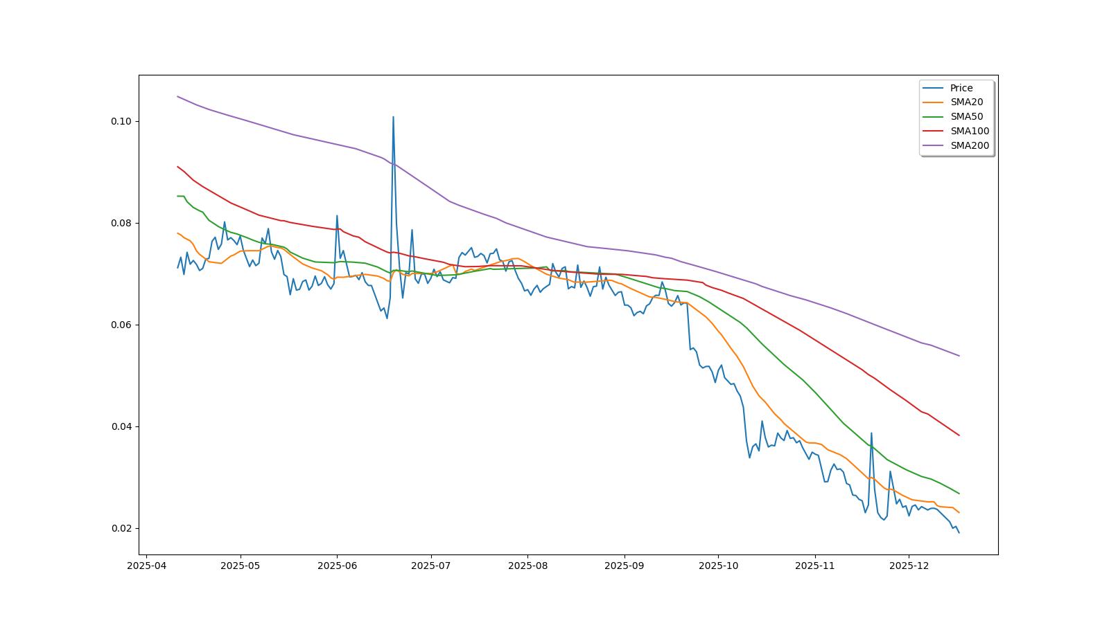 Forta Simple Moving Averages