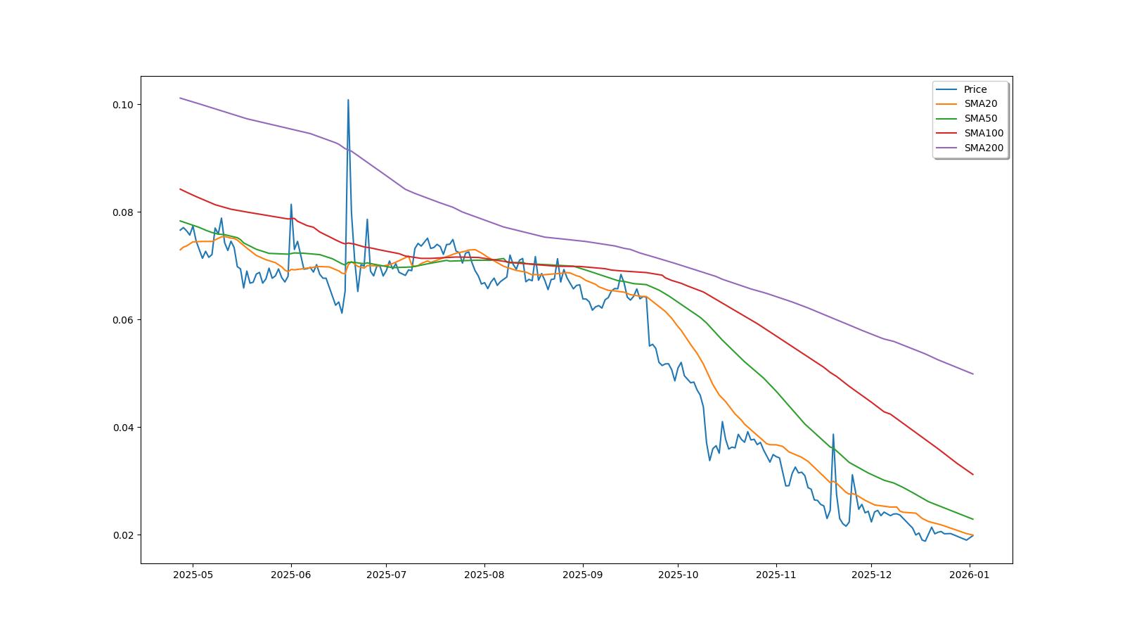 Forta Simple Moving Averages