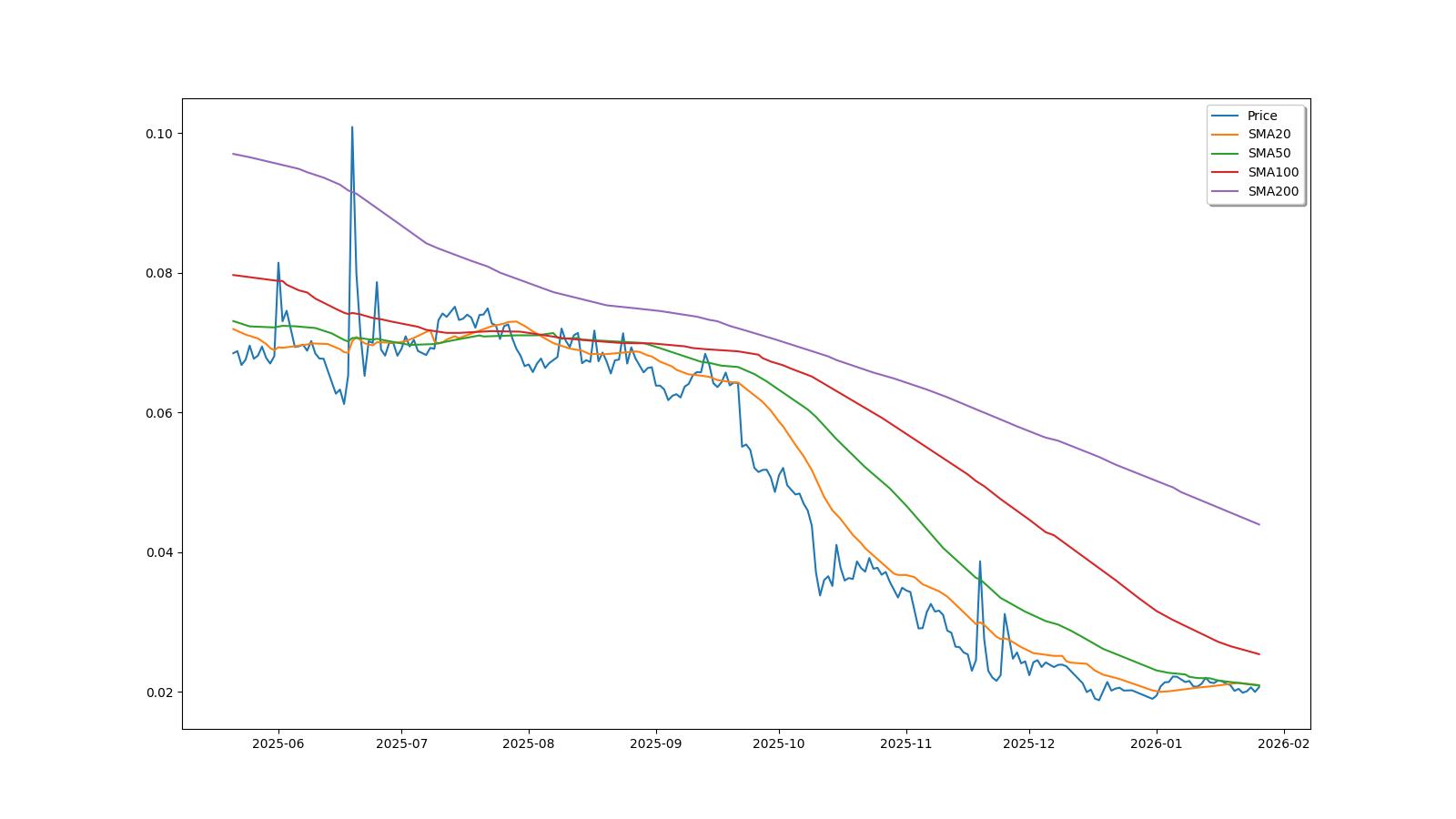 Forta Simple Moving Averages