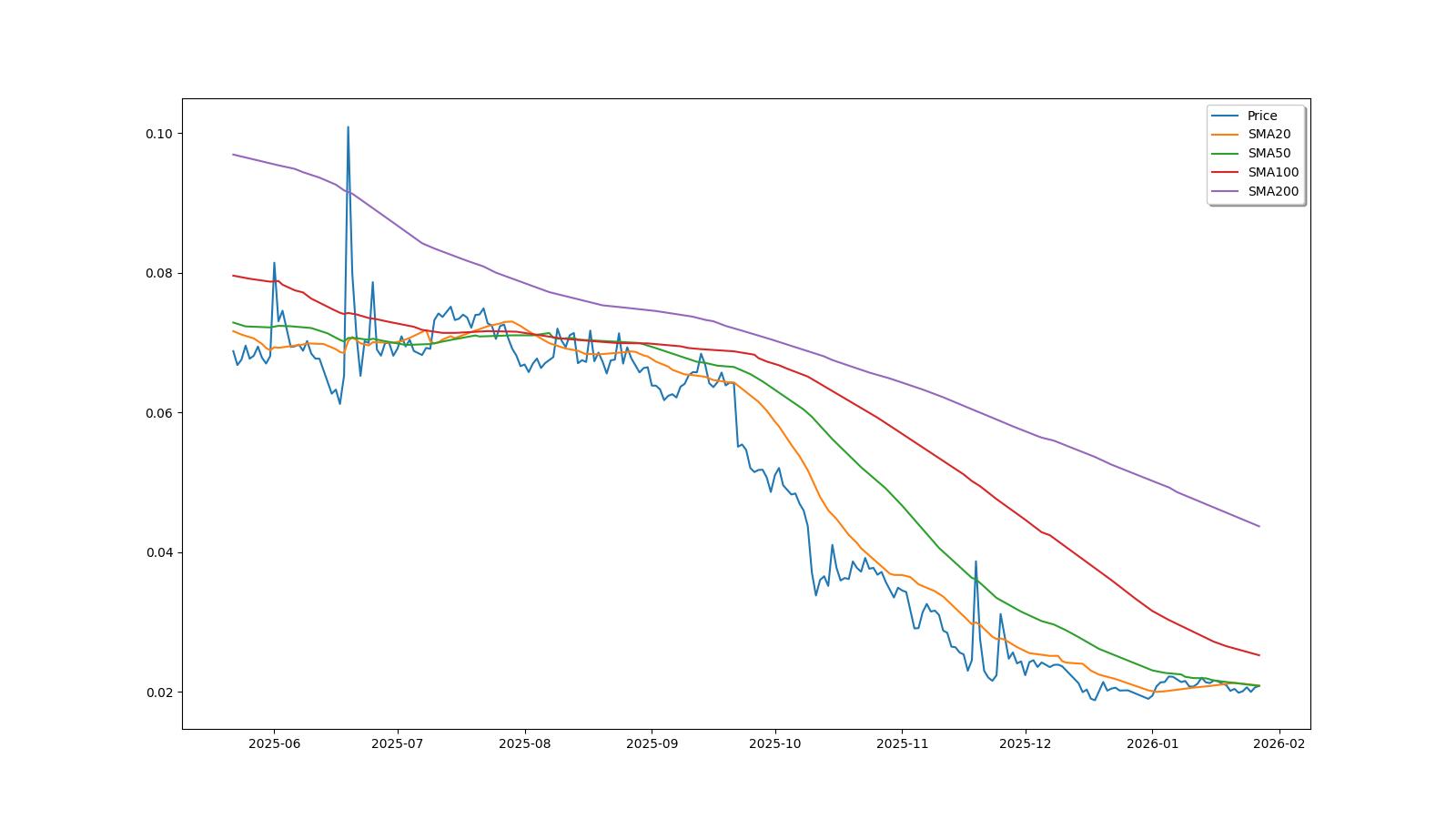 Forta Simple Moving Averages