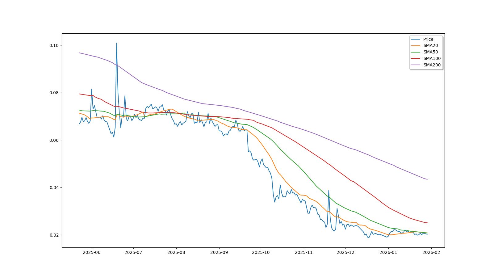 Forta Simple Moving Averages