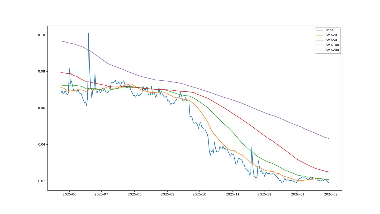 Forta Simple Moving Averages