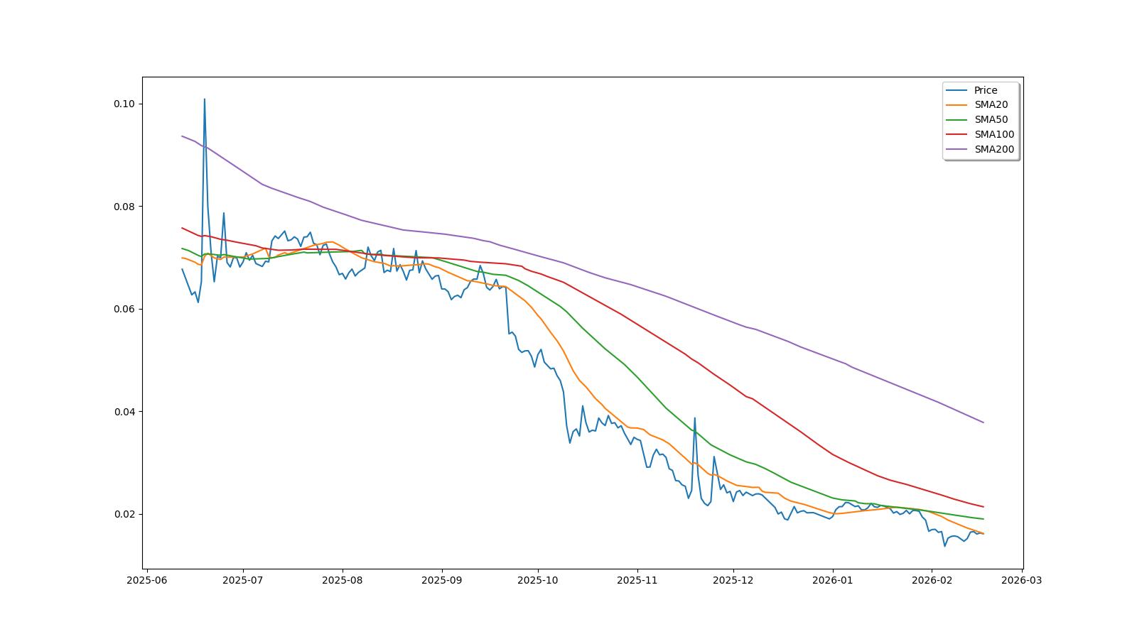 Forta Simple Moving Averages