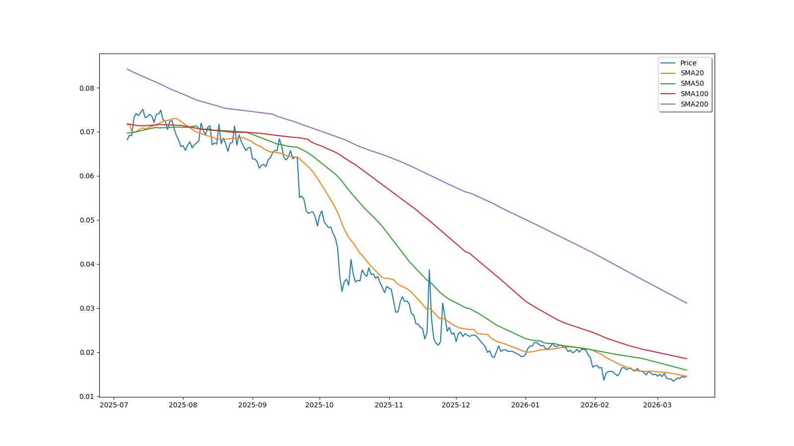 Forta Simple Moving Averages