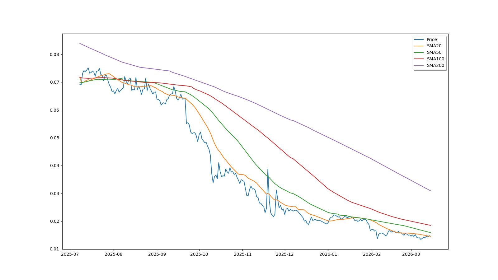 Forta Simple Moving Averages
