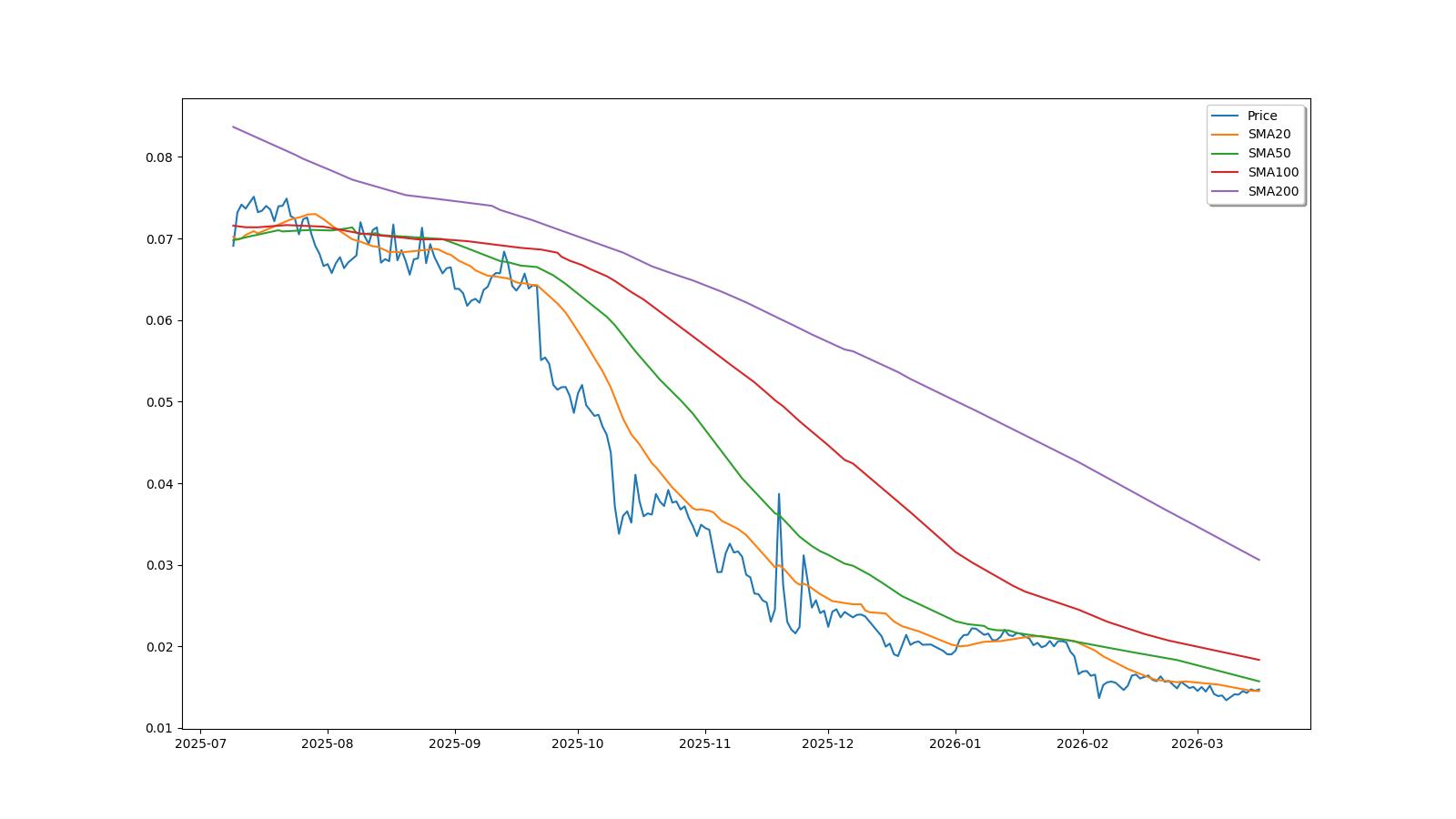 Forta Simple Moving Averages
